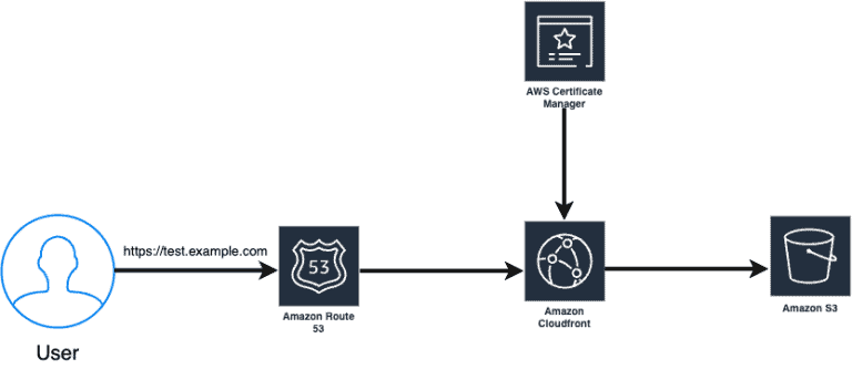 How To Set Up Aws Cloudfront With S3 For Content Delivery Networkproguide