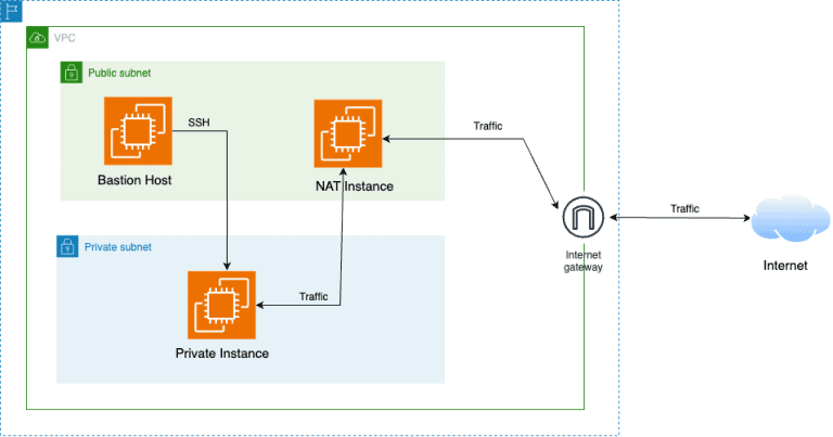 Configuring Nat Instance In Aws For Internet Access Networkproguide