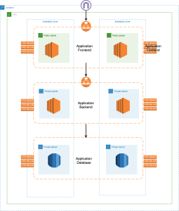 Building a Multi-Tier Application with VPC and Load Balancing ...