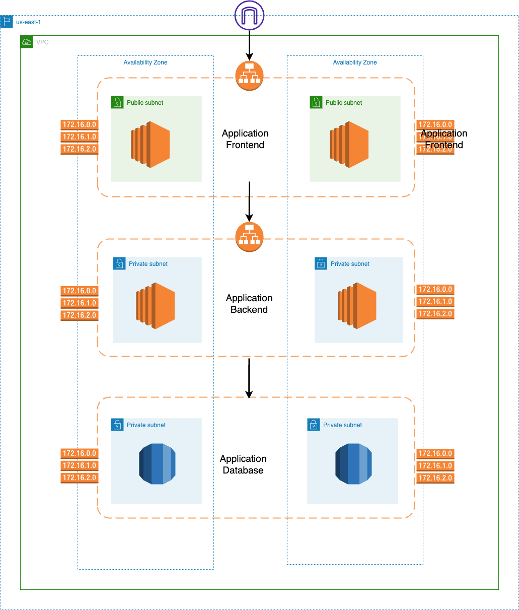 Building A Multi Tier Application With Vpc And Load Balancing