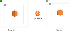 How to Create AWS VPC Peering Connection Step-by-Step | NetworkProGuide