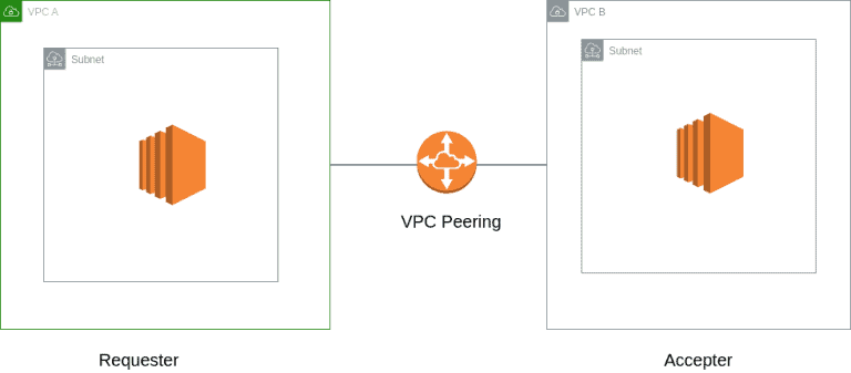 How To Create Aws Vpc Peering Connection Step By Step Networkproguide