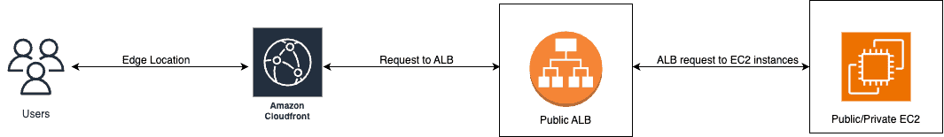 How to Quickly Set Up AWS CloudFront Distribution for ALB & EC2 | NetworkProGuide