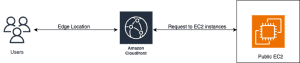 How to Quickly Set Up AWS CloudFront Distribution for ALB & EC2 | NetworkProGuide