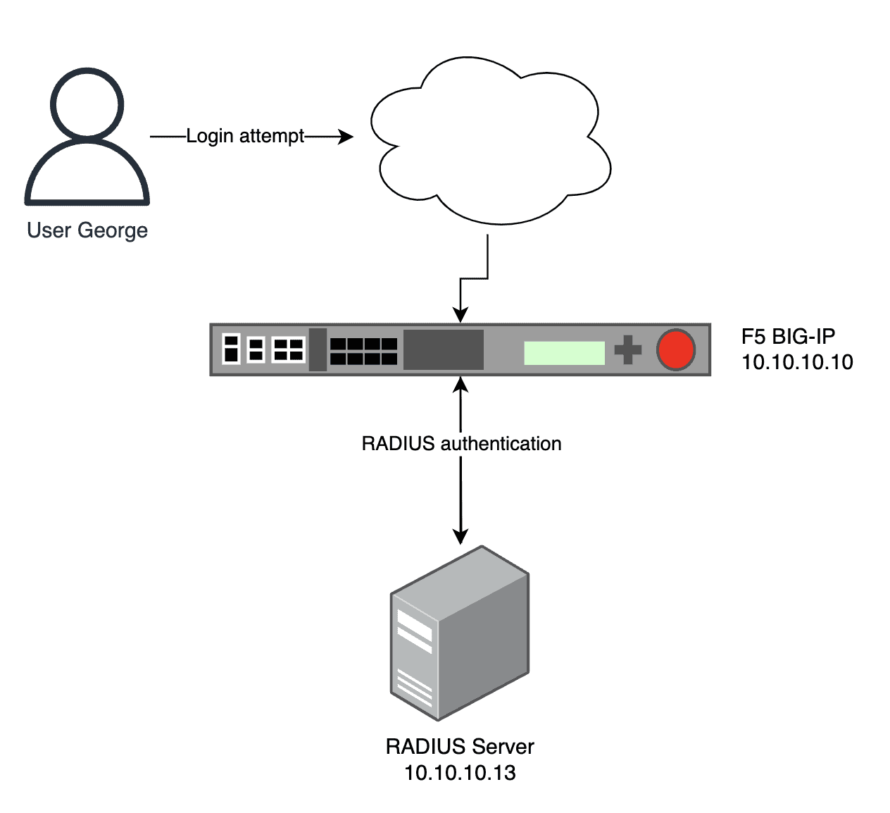 How to Enable Remote Authentication Fallback on F5 BIG-IP | NetworkProGuide