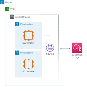 Creating and Analyzing Network Flow Logs in AWS | NetworkProGuide